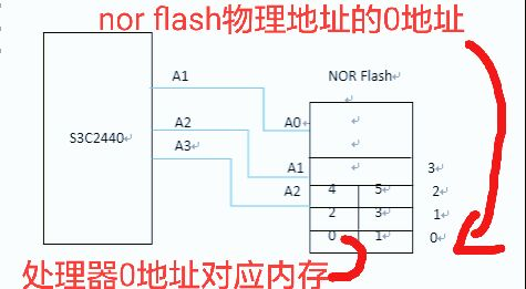 韦东山之学习笔记——NOR Flash_sip的nor flash-CSDN博客