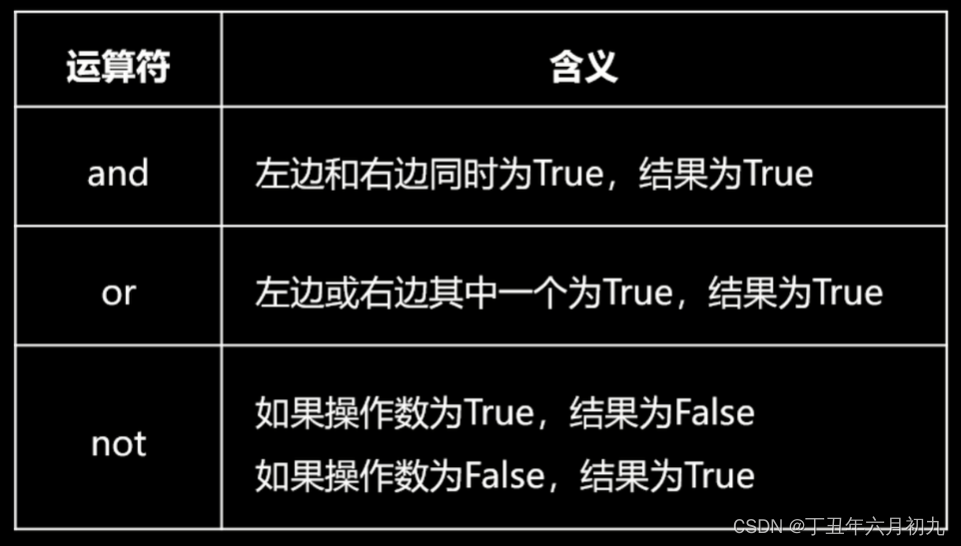 小甲鱼python入门笔记（一）（全） Csdn博客