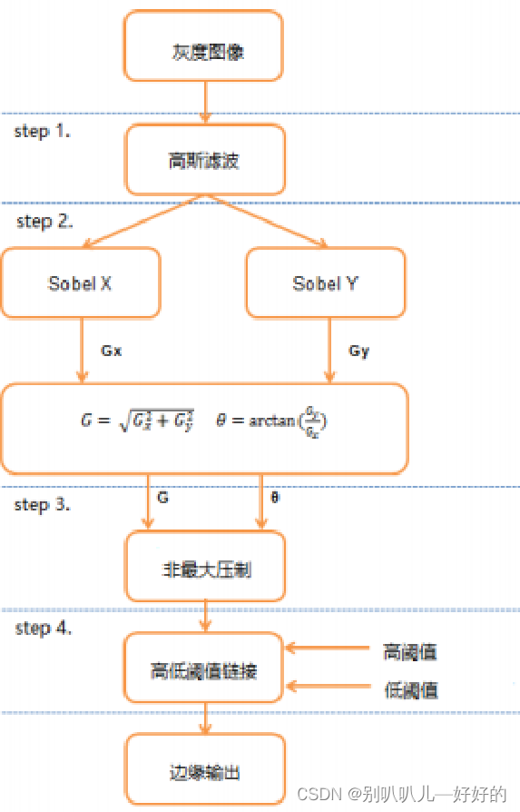63 Canny边缘检测算法 Canny算子 Csdn博客