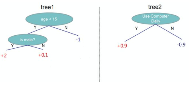 GBDT的原理和应用_gbdt实际上是把子树的叶子结点对应的特征向量进行拼接作为最终的特征向量-CSDN博客
