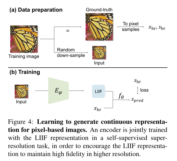 LIIF论文笔记--《Learning Continuous Image Representation with Local Implicit Image Function》-CSDN博客