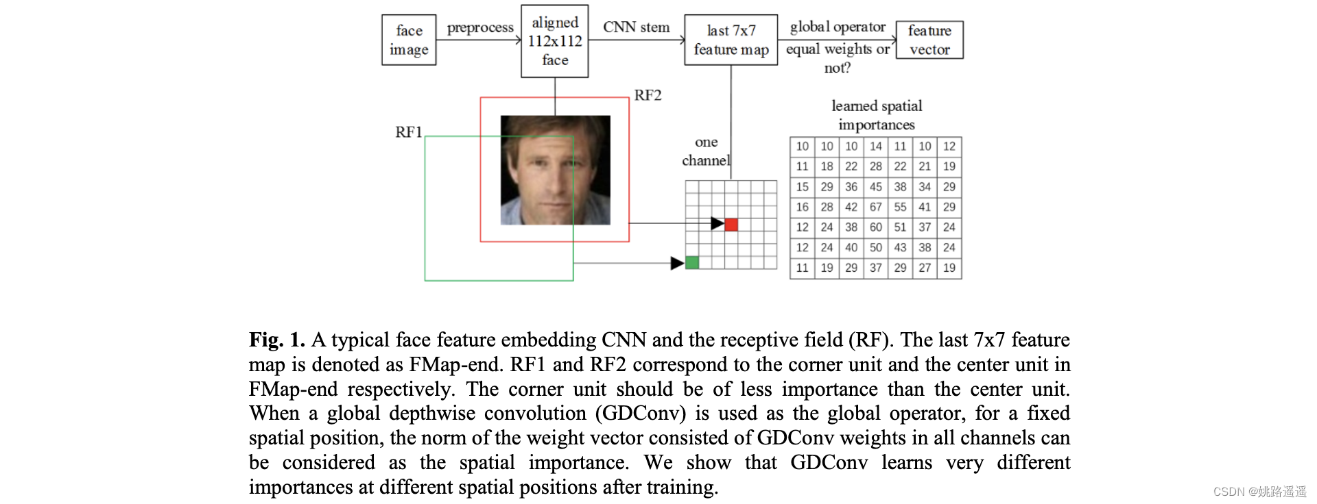 【人脸识别/轻量级模型】MobileFaceNet：适用于人脸识别的轻量级网络模型（文末附pytorch代码）_mobilefacenet人脸匹配-CSDN博客