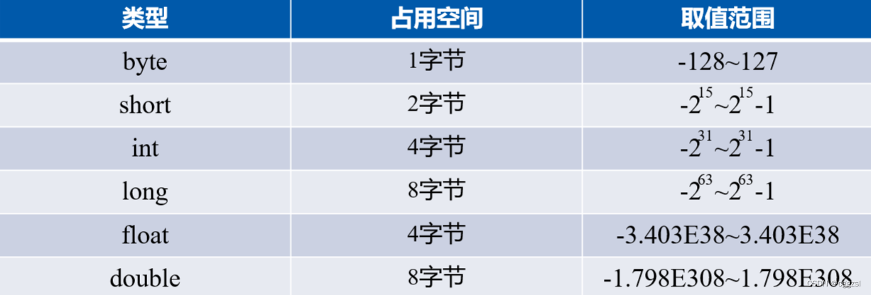 Java基础语法 Csdn博客