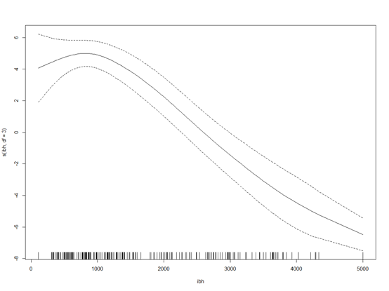 R语言基于VGAM包进行广义可加模型(1)-CSDN博客