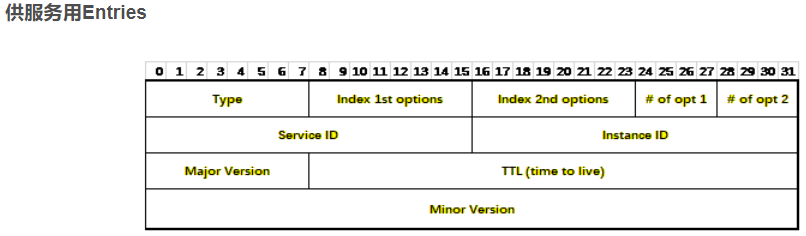 车载以太网之SomeIP-SD协议_someip sd-CSDN博客