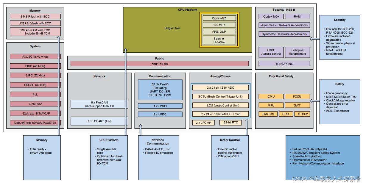 1.恩智浦 S32K3系列微控制器简介-CSDN博客