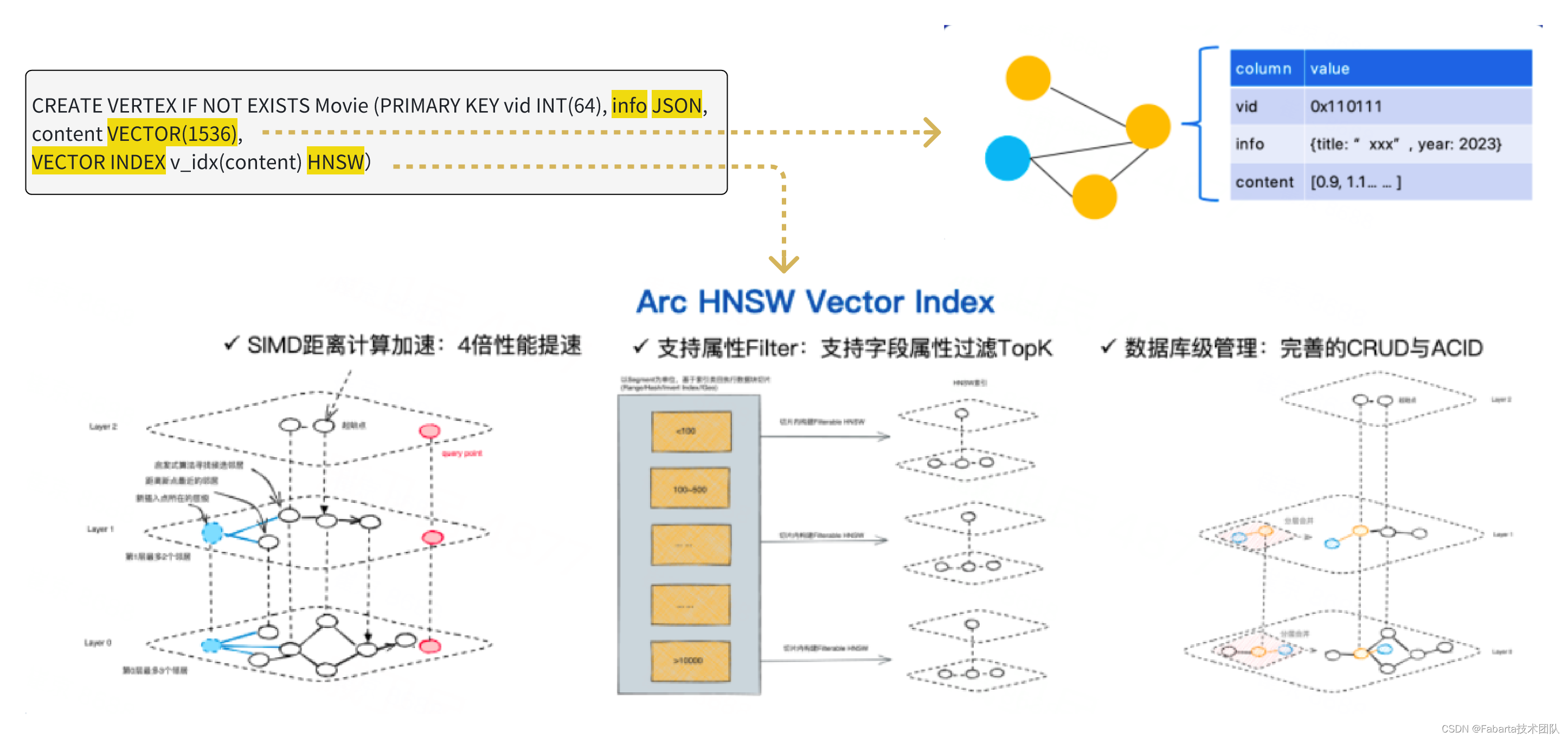 一文读懂 Fabarta ArcGraph 图数据库丨技术解读_图数据与向量融合引擎的设计的目的是什么-CSDN博客