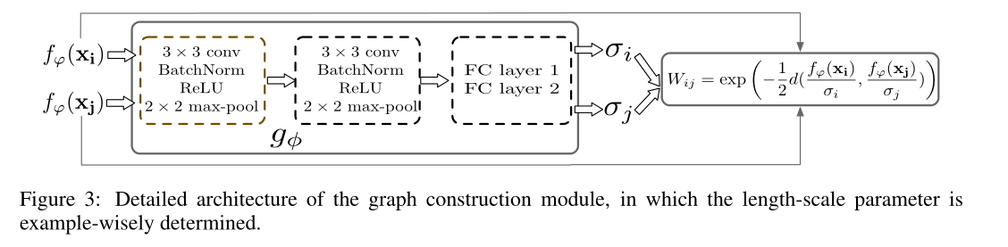 Learning to Propagate Labels:Transductive Propagation Network for Few-shot Learning 阅读笔记+代码 ...