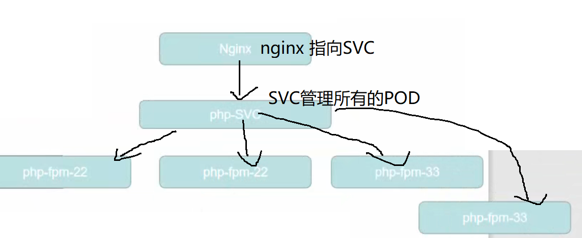 (K8s入门到精通) 10 k8s service(SVC),管理多个pod信息_多个pod共用一个service-CSDN博客