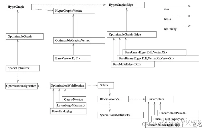 【SLAM】g2o使用步骤_slam g2o 使用-CSDN博客
