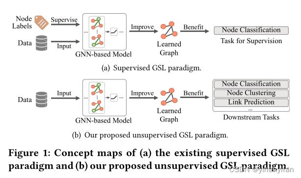 论文:towards Unsupervised Deep Graph Structure Learning Csdn博客