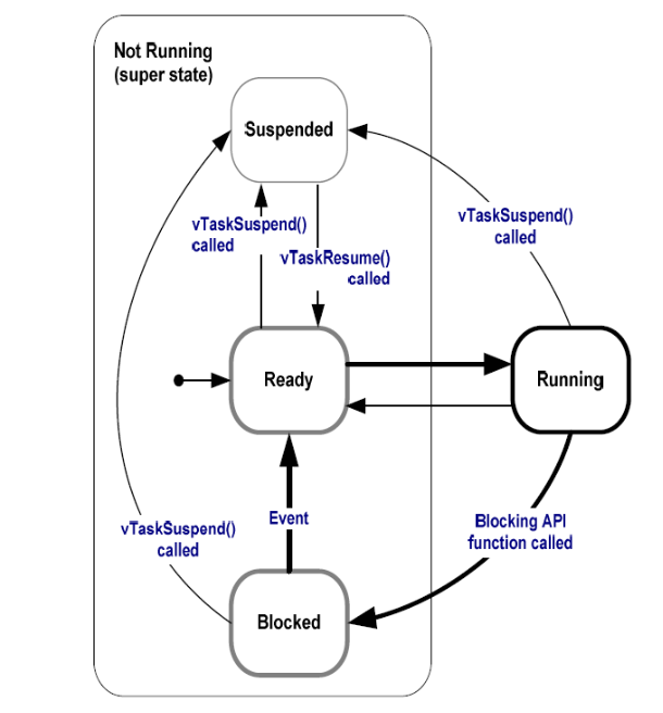 FreeRTOS学习笔记（二）_vapplicationidlehook-CSDN博客