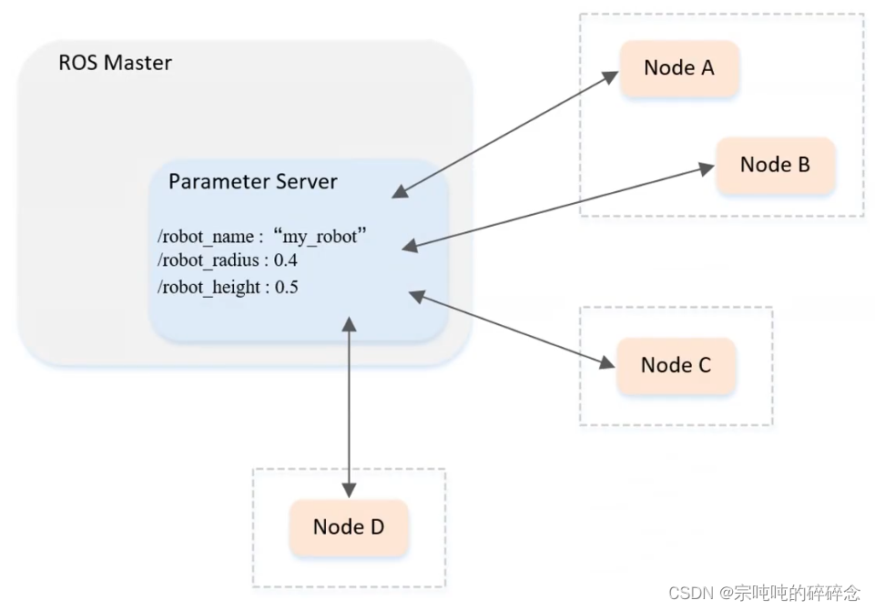 【ROS入门篇·五】launch文件使用 & 向节点传递参数_ros launch 参数-CSDN博客