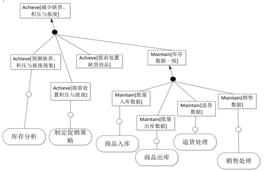 TYUT太原理工大学2022需求工程考试大题_tyut需求工程大题csdn-CSDN博客