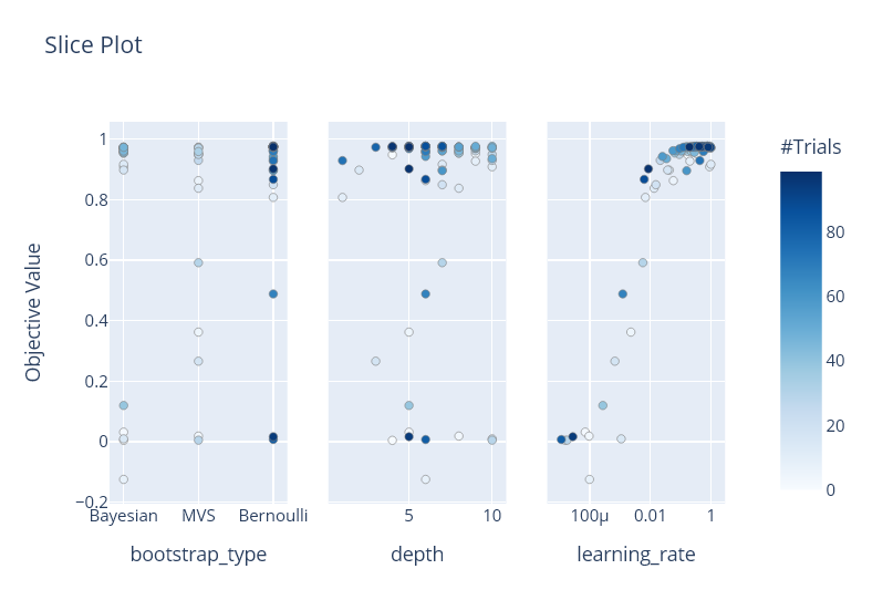 使用Optuna进行超参数优化_optuna进行超参数调参-CSDN博客