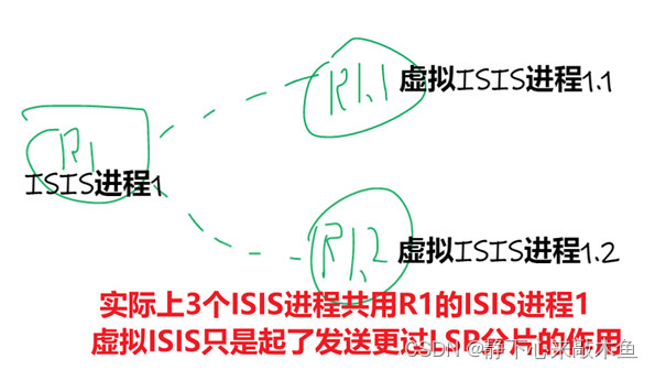 ISIS高级特性——LSP分片扩展与过载-CSDN博客