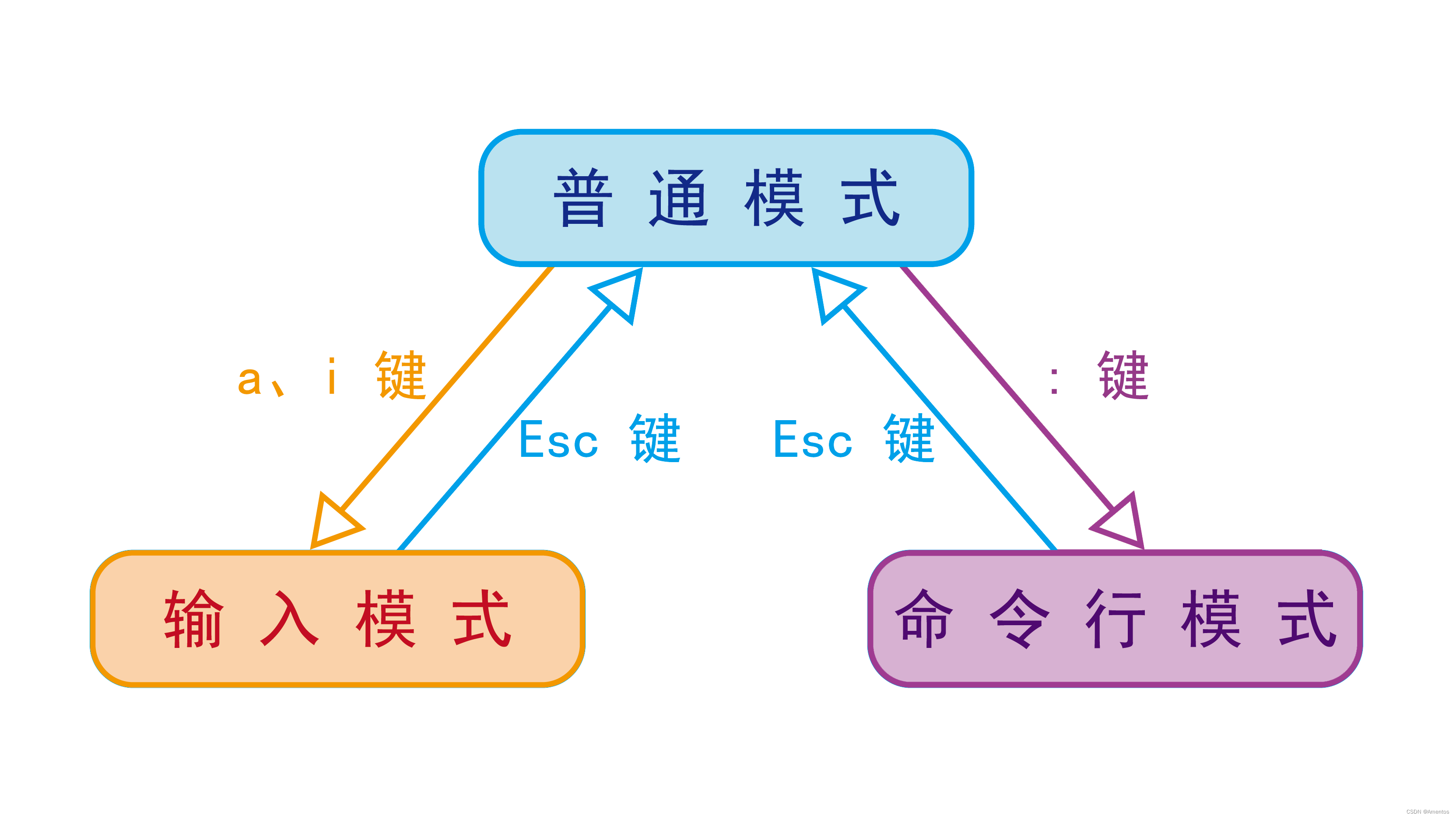 Vim 编辑器 基础入门vim编辑器 Csdn博客 