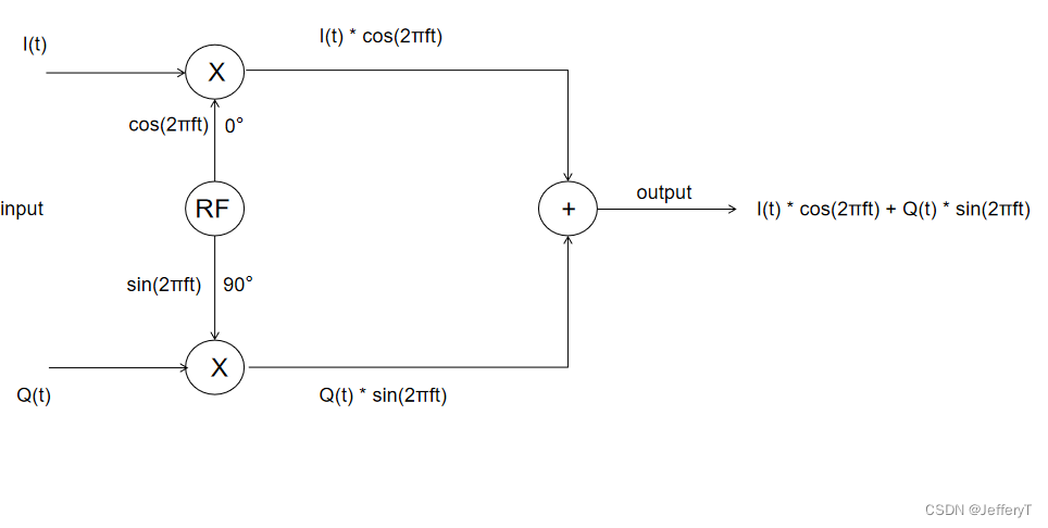 Basis of IQ modulation and IQ signals (IQ调制和IQ信号基础)-CSDN博客