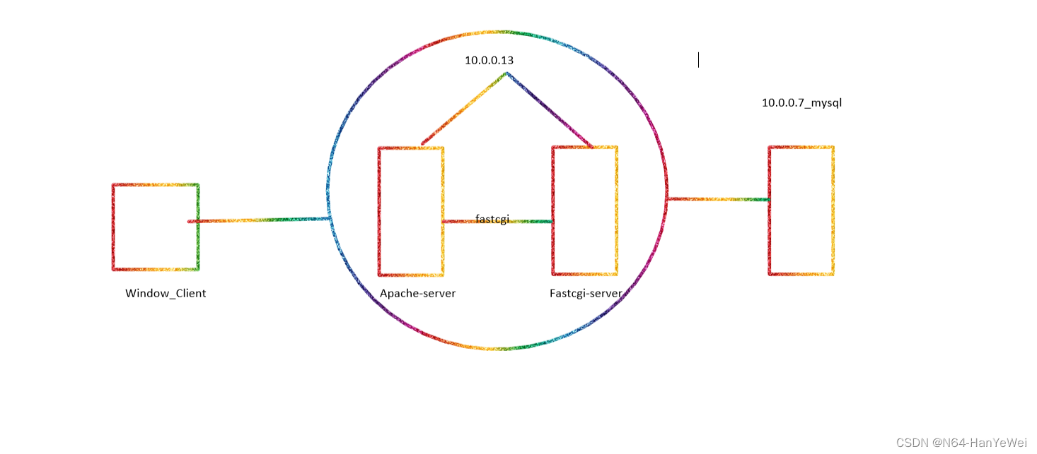 http服务器以及LogAnalyzer日志服务器运用，fastcgi模式的多虚拟主机的wordpress和discuz的LAMP架构_loganalyzer虚拟机-CSDN博客