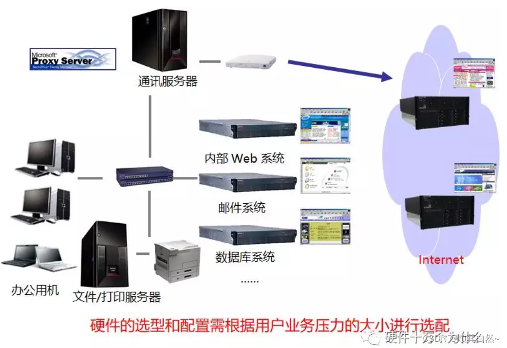 服务器硬件基础知识_服务器基本-CSDN博客