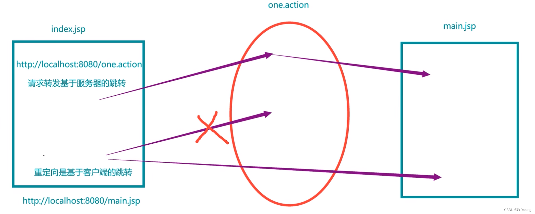 请求转发和重定向的区别描述一个绘画的过程请求转发 Csdn Csdn博客