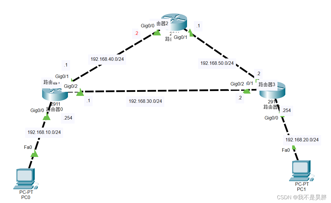 动态路由协议RIP_动态路由rip协议-CSDN博客