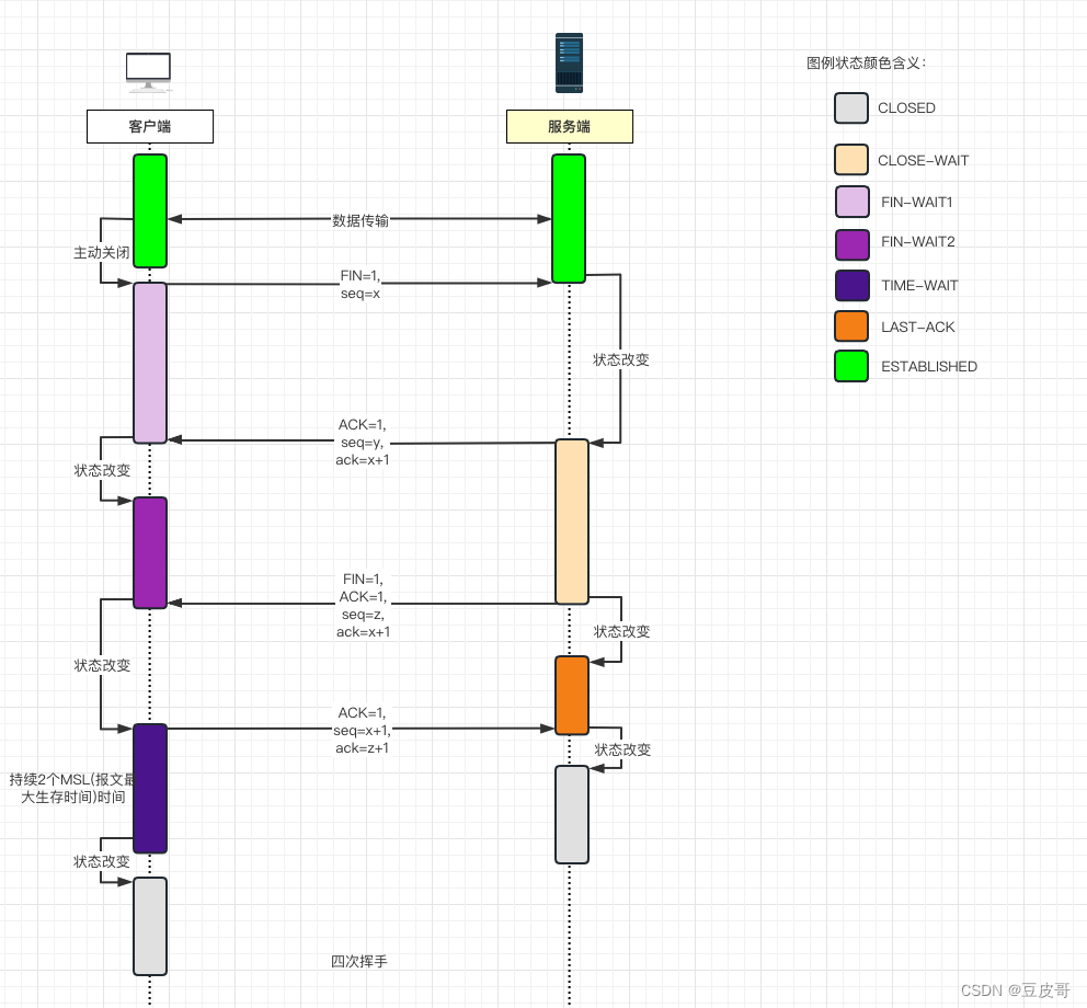 TCP三次握手四次挥手，包懂_tcp协议时序图-CSDN博客