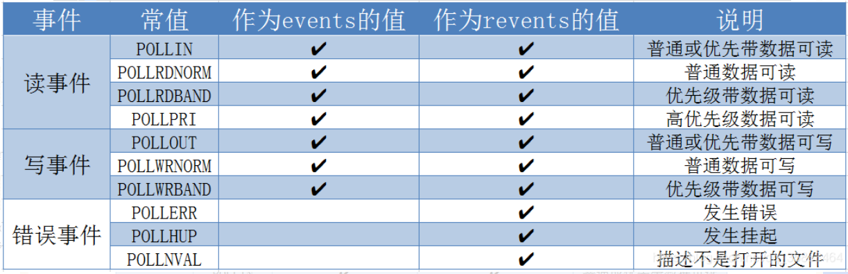 select，poll和epoll详解_select、poll、epoll-CSDN博客
