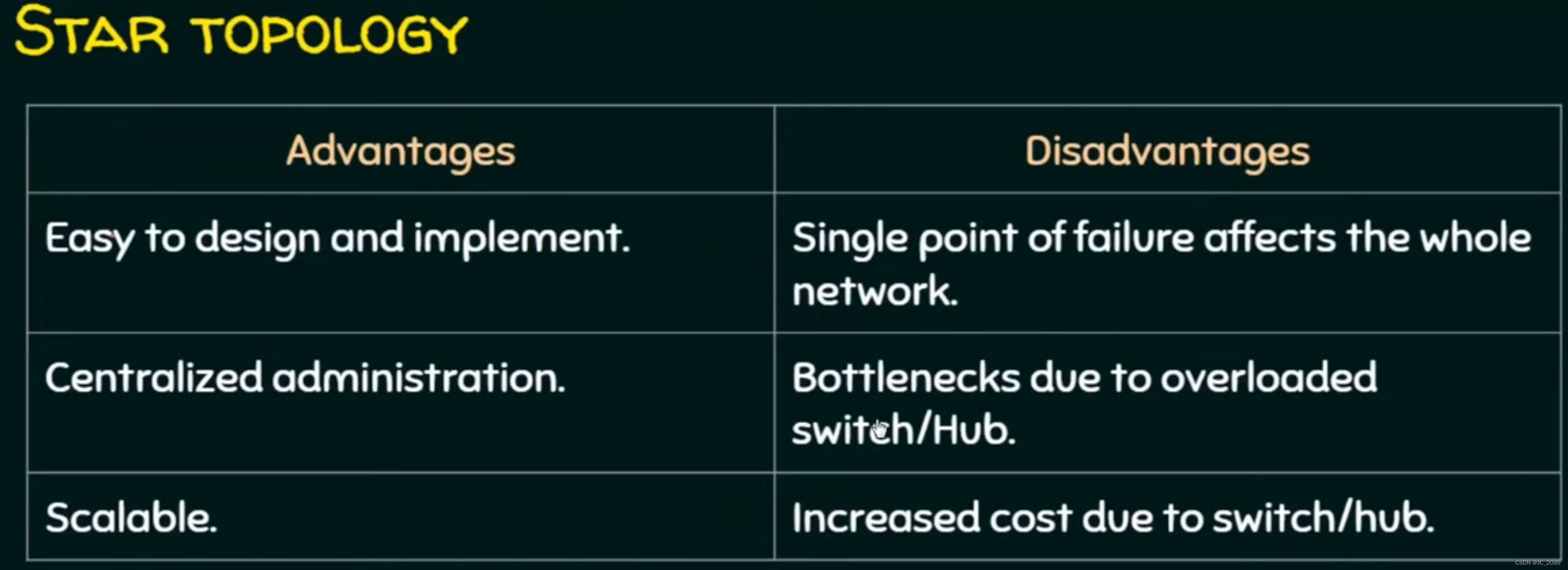 7 Network Topology-CSDN博客