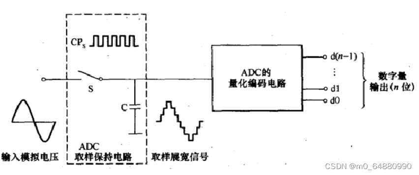 Stm32学习笔记—adc模数转换器的基本原理(基于hal库)adc412 Csdn博客