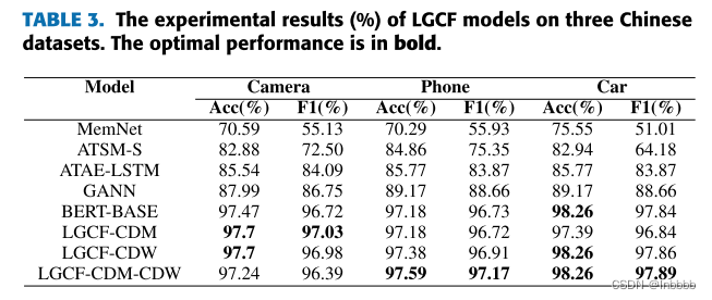 [论文笔记-8]A Local and Global Context Focus MultilingualLearning Model for Aspect-BasedSentiment ...