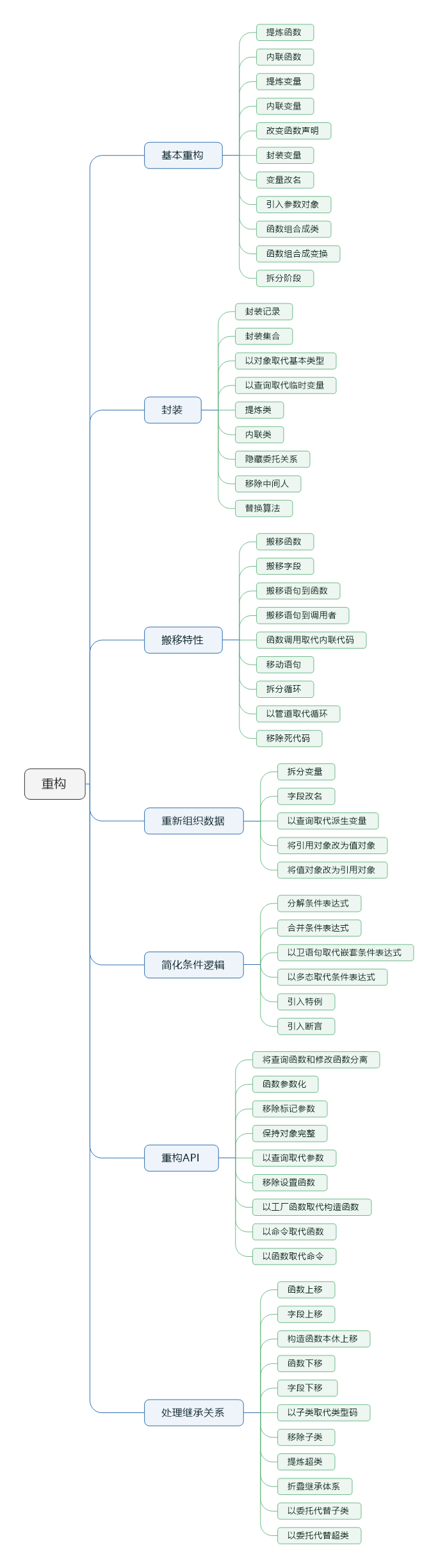 重构 改善既有代码的设计读书笔记移除子类的重构手法 Csdn博客 
