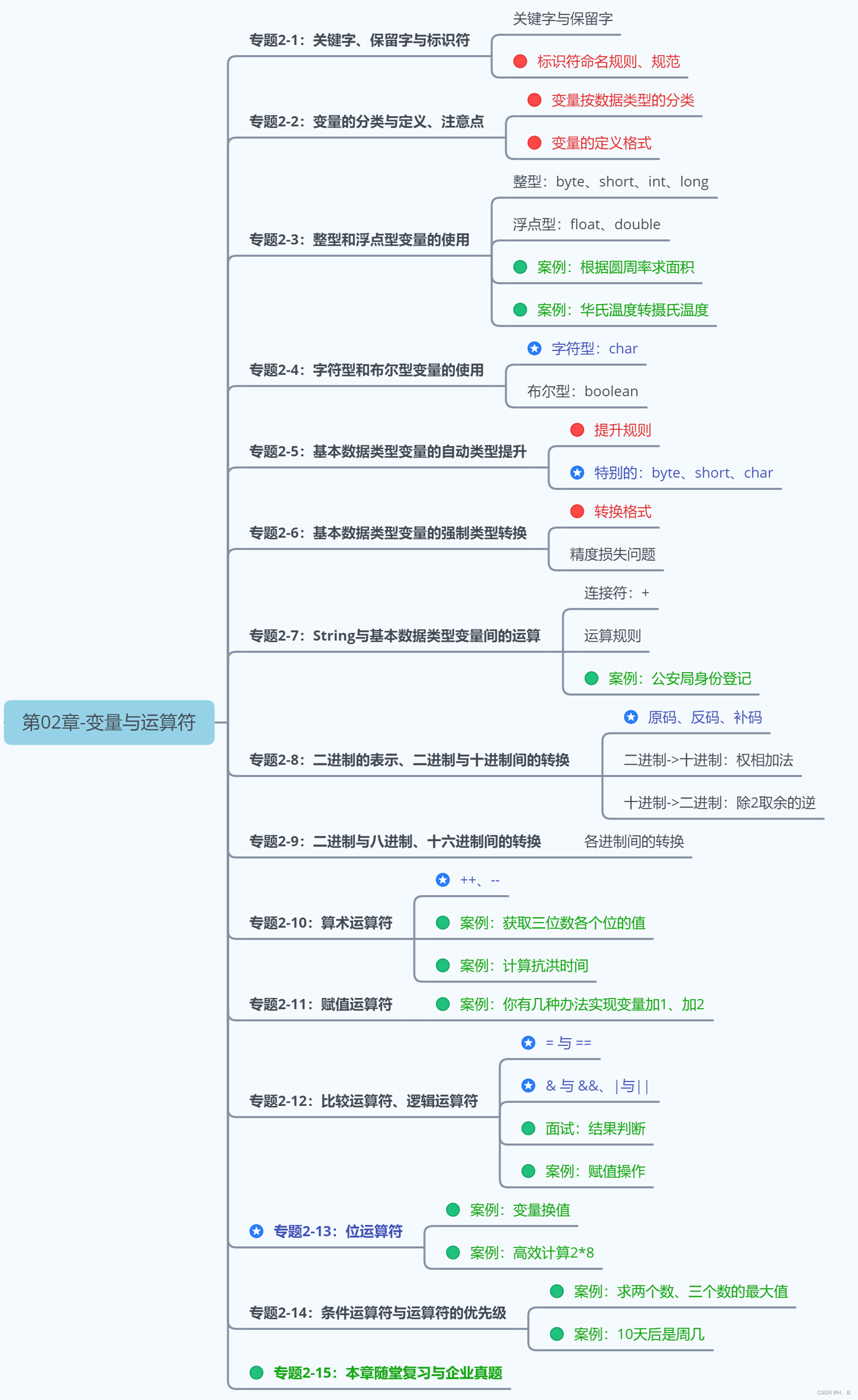 尚硅谷宋红康第02章变量与运算符 Csdn博客 