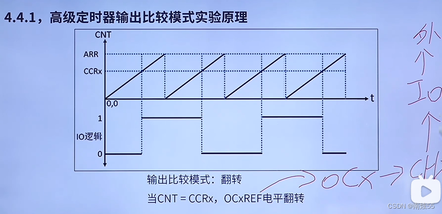 Stm32 高级定时器的输出比较模式stm32 103输出比较模式 Csdn博客 