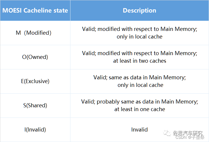 总线一致性：高性能SoC核心技术_cpu 总线一致性-CSDN博客