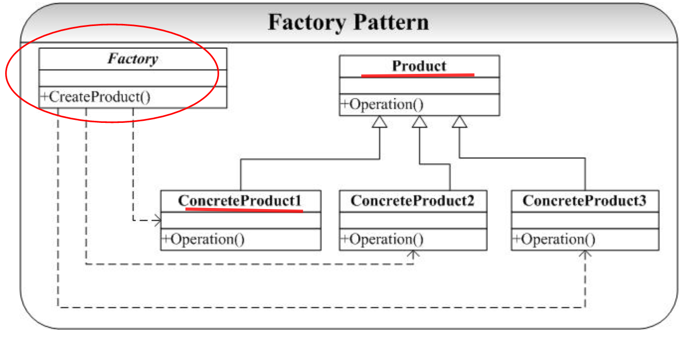 C++ 工厂模式（Factory 模式）简介与实现_c++ factory-CSDN博客