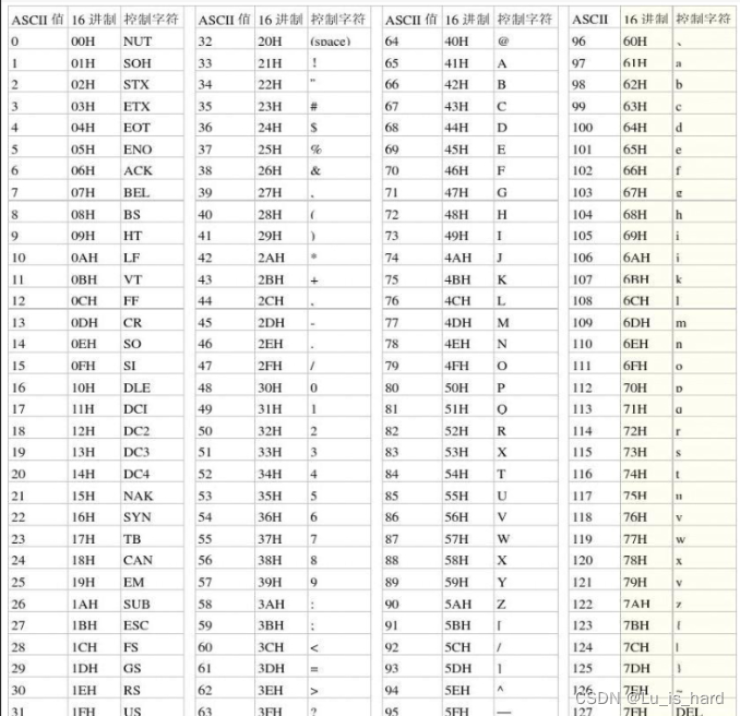 什么是ASCII码值？ASCII码值有什么作用？如何将字符以ASCII值的形式输出_输出字符是怎么知道输出ascii对应的字符还是数字?-CSDN博客