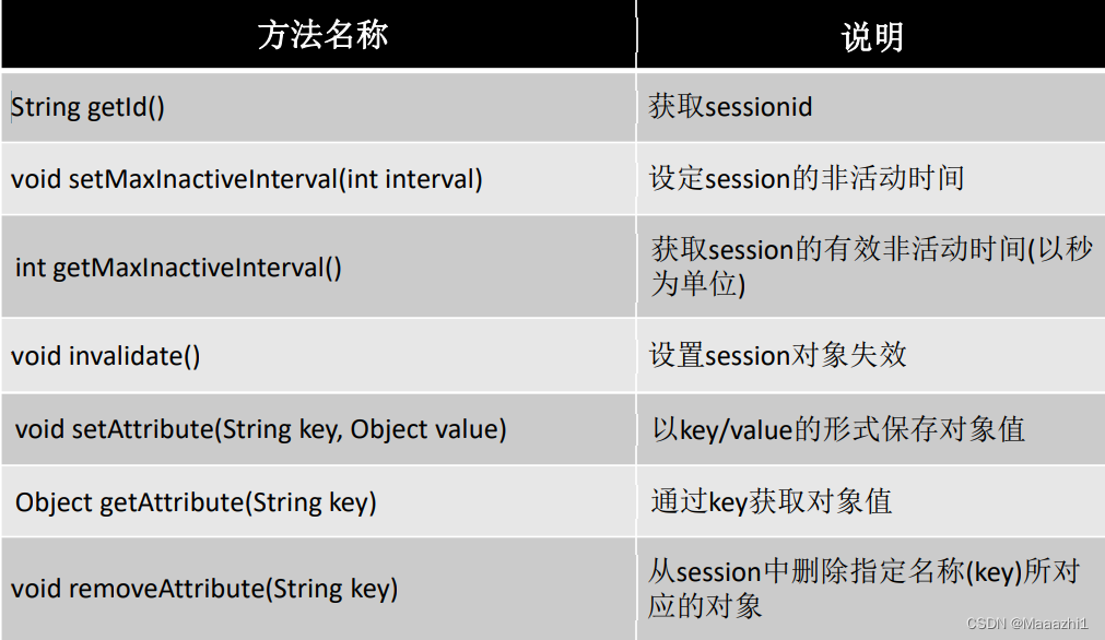 Servlet中 Servlet Context与 Session与 Request三个对象的常用方法和存放数据的作用域