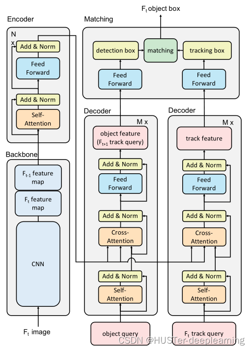 TransTrack: Multiple Object Tracking with Transformer-CSDN博客