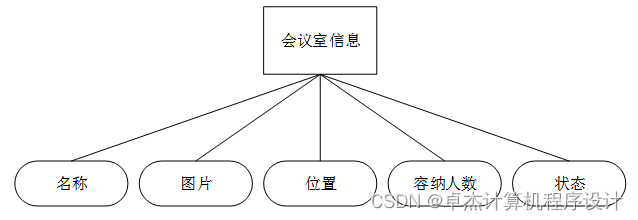 附源码 计算机毕业设计springboot会议室预定管理app基于java Spring的框架的会议室预约系统论文 Csdn博客