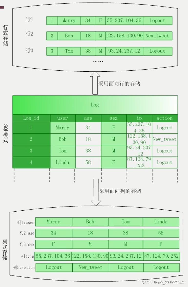 大数据技术原理与应用（第四章 分布式数据库hbase）hbase为啥要保留旧数据 Csdn博客