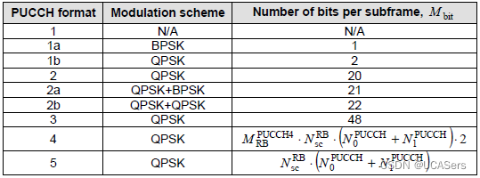 LTE网络PUCCH功控计算_lte pucch 功率控制公式-CSDN博客