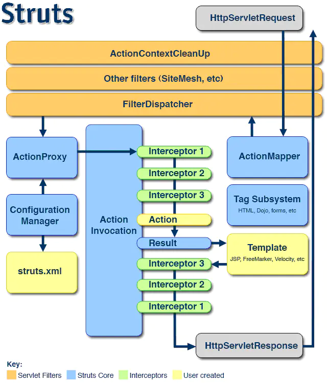 『java安全』struts2 208 Ognl注入漏洞s2 001复现与浅析apache Struts 2 Cookielnterceptor Ognl脚本注入漏洞 Csdn博客 1480