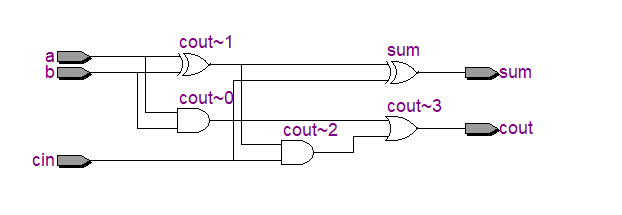HDLBITS笔记19：算术电路（半加器、完整加法器、3位二进制加法器）_三位二进制加法器-CSDN博客