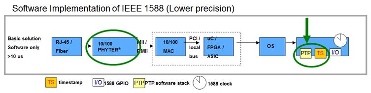 RT-Thread ： IEEE1588/PTP 协议的实现_stm32 ptp-CSDN博客