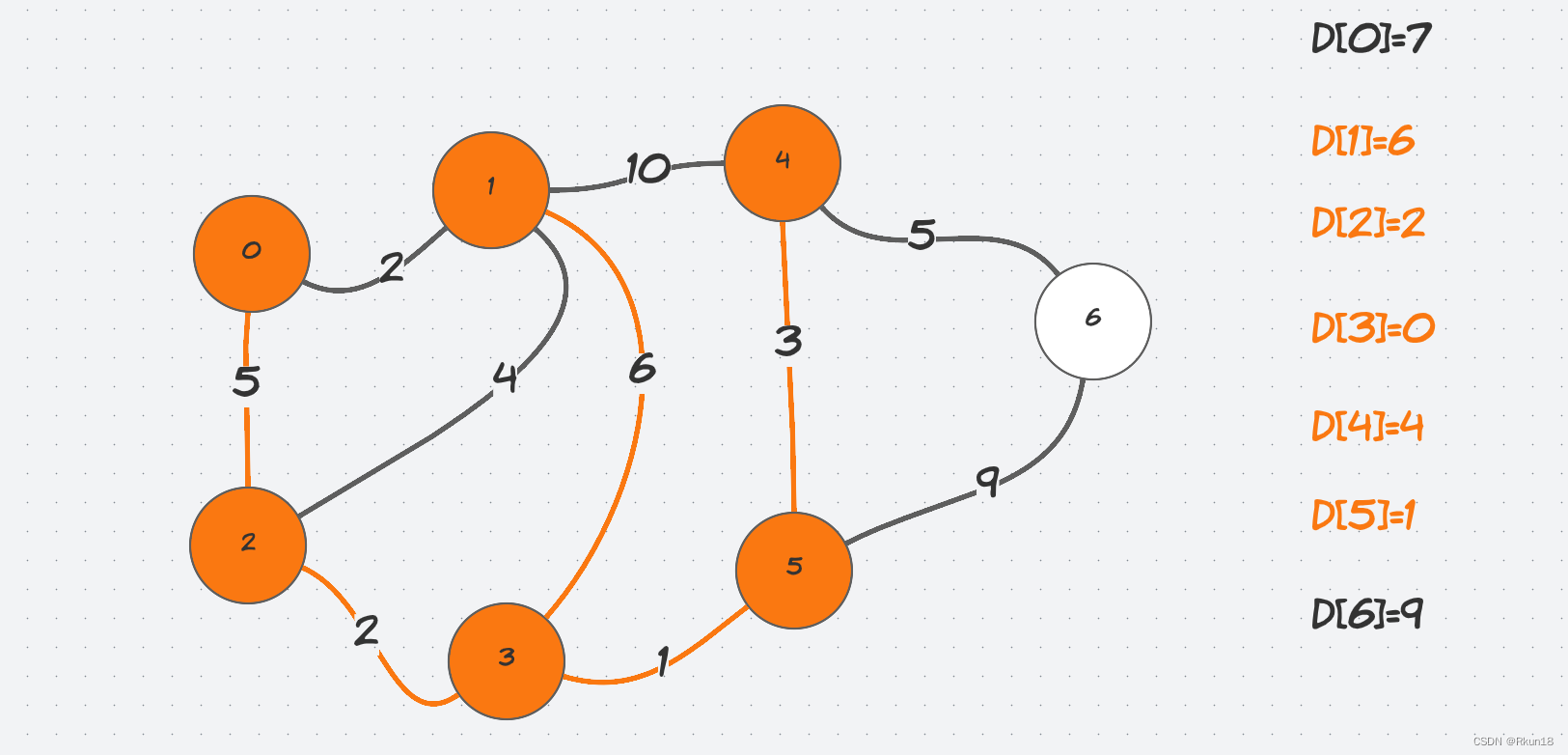 单源最短路径（Dijkstra算法详解&&Java实现）_dijkstra java-CSDN博客