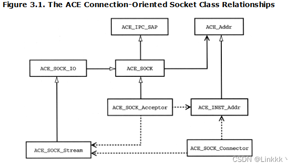 Chapter 3. ACE Socket 封装外观-CSDN博客