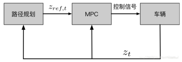 【control】模型预测控制（MPC）_盒子君~的博客-CSDN博客_autoware mpc
