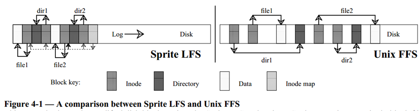 f2fs学习笔记 - 1. f2fs概述-CSDN博客