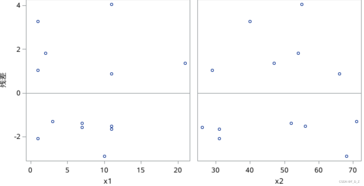 【SAS逐步回归法】REG过程逐步回归求解最优方程_逐步回归法选择最佳的回归方程-CSDN博客